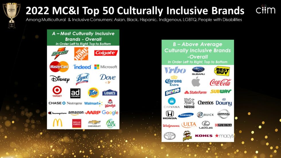 AIMM Reveals America's First Every Most Culturally Inclusive Brands ...